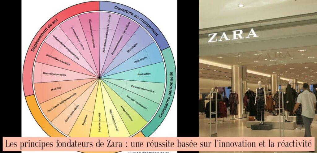 Les principes fondateurs de Zara : une réussite basée sur l'innovation ...